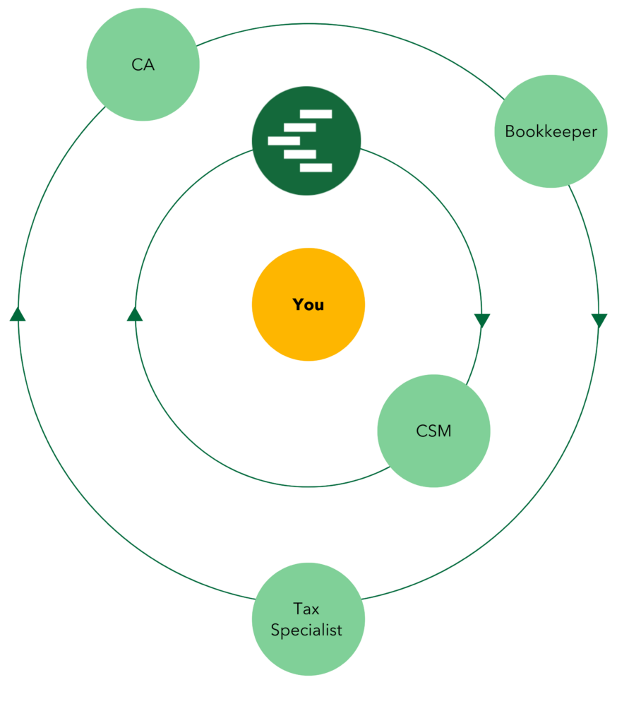 Singapore SME Accounting Services | Bookkeeping & Tax Filing | Counto